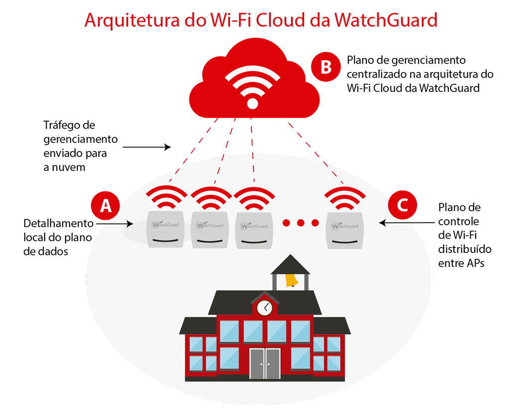 Firewall WatchGuard cloud Wi-Fi segura em nuvem - Witec são paulo Firewall WatchGuard cloud Wi-Fi segura em nuvem - Witec são paulo